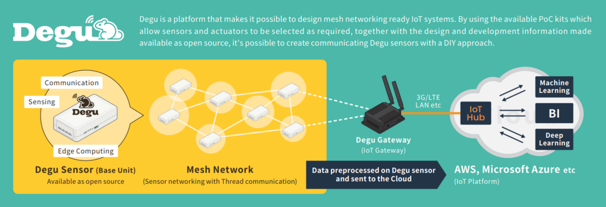 Degu – Activio IoT store